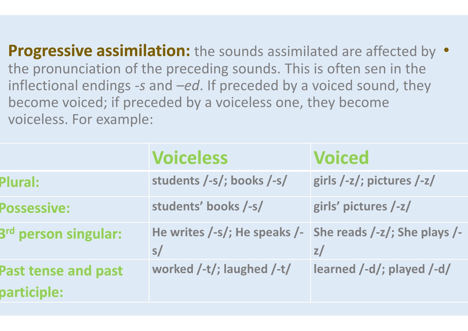 Assimilation Examples